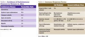 Autoimmunity and the Role of Women’s Hormones