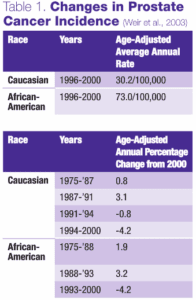 PSA: A Failed Screening Test